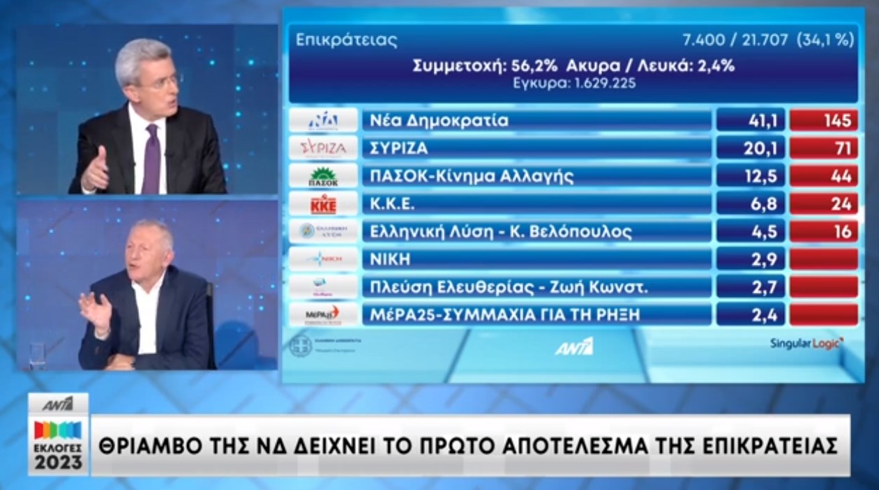Θανάσης Παφίλης: Μέσα σε κλίμα πόλωσης υπάρχει σαφής άνοδος του ΚΚΕ ...