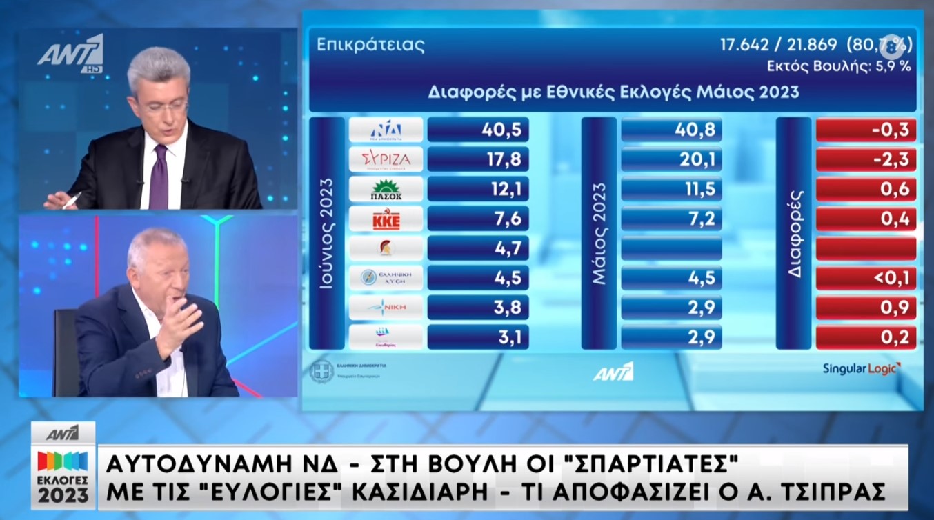 Τρίτο ξανά το ΚΚΕ στην Αττική και με αυξημένο ποσοστό - Θ. Παφίλης: Το ...