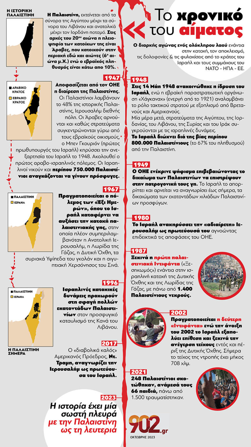Παλαιστίνη: Από το 1947 στο 2023 - Το χρονικό του αίματος - Κατιούσα