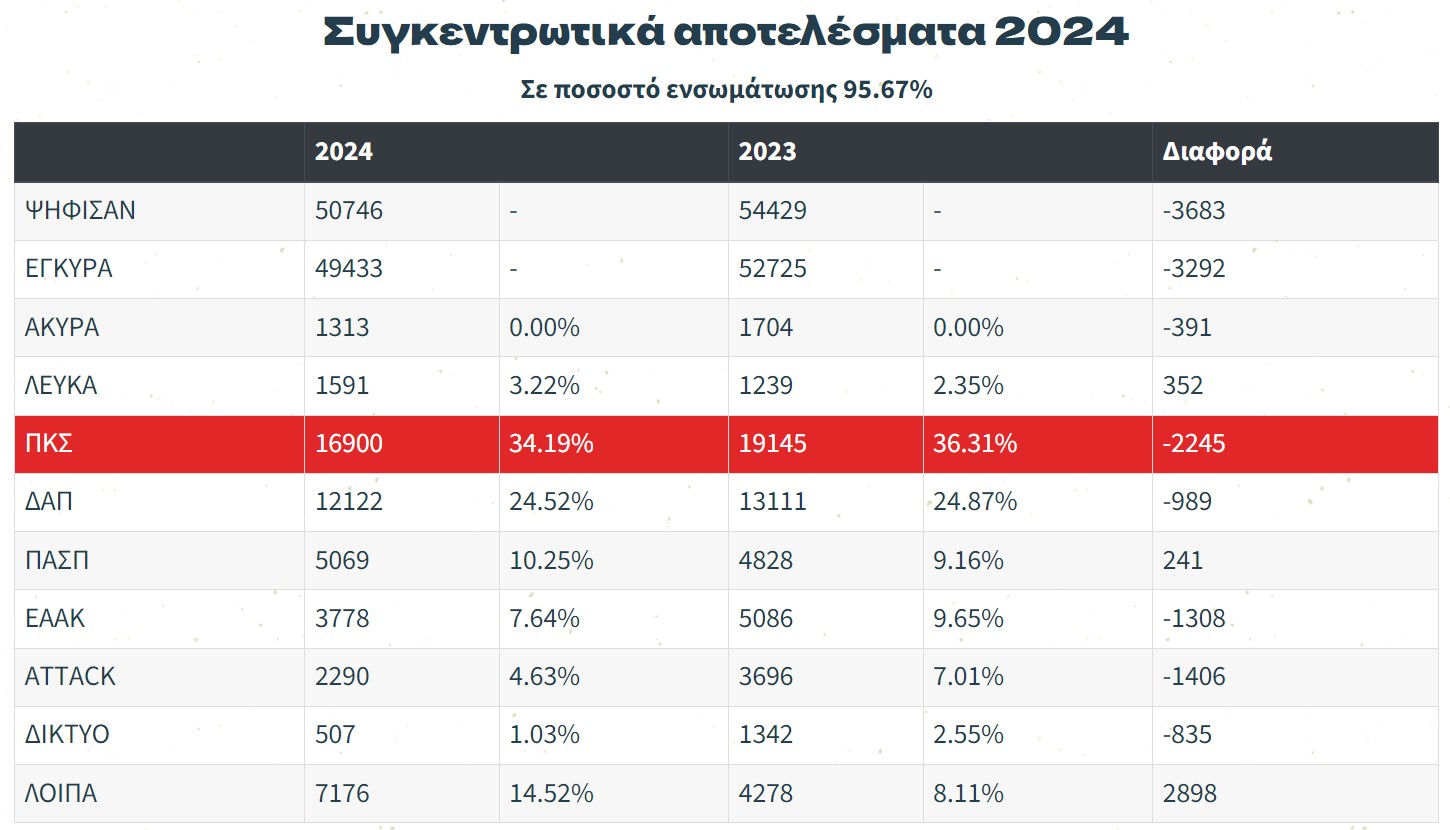 Φοιτητικές Εκλογές 2024: Πανσπουδαστική ΚΣ πρώτη δύναμη! (ΒΙΝΤΕΟ ...