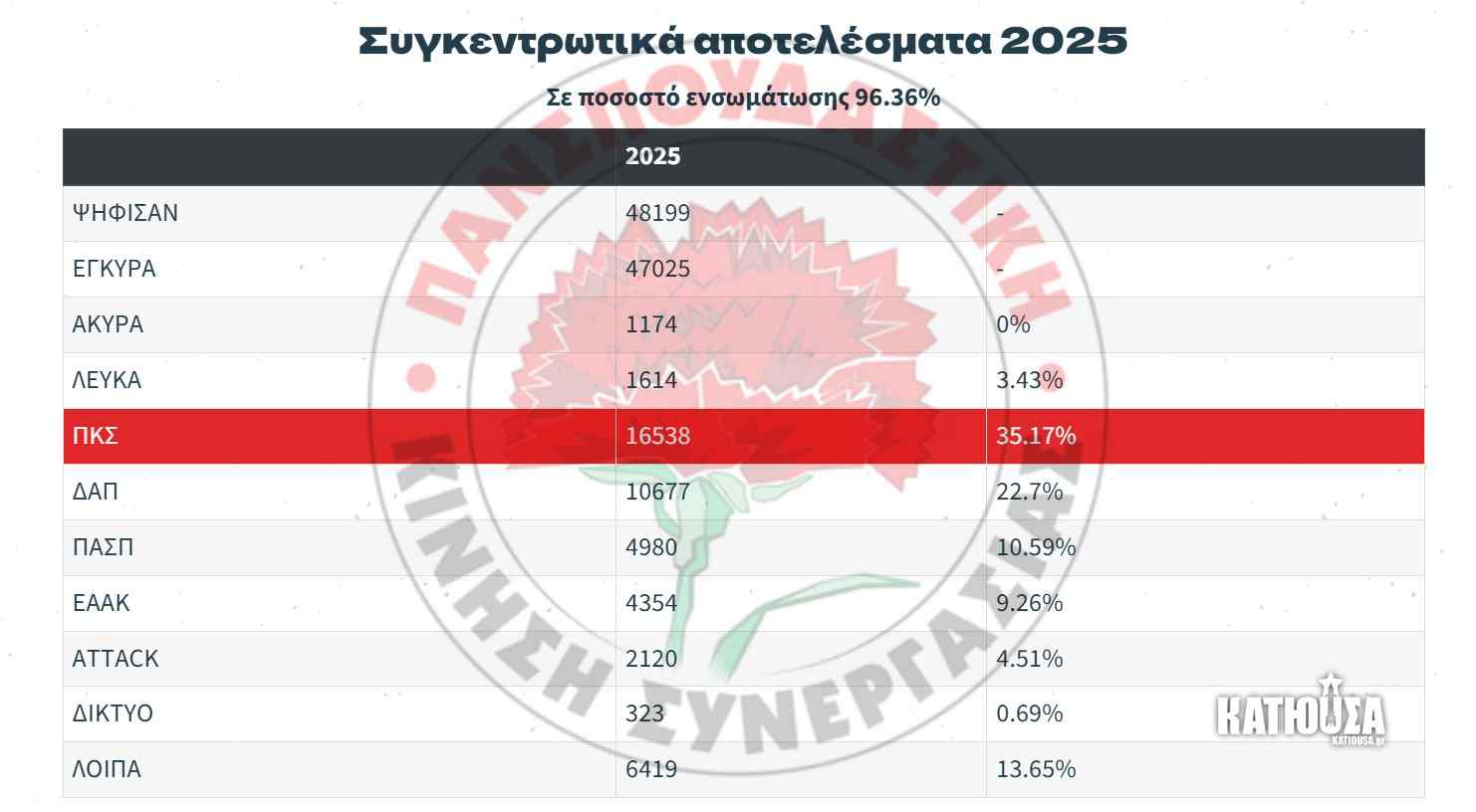 Πανσπουδαστική Κ.Σ. 1η δύναμη για 4η συνεχόμενη χρονιά! Μέσα στα ...